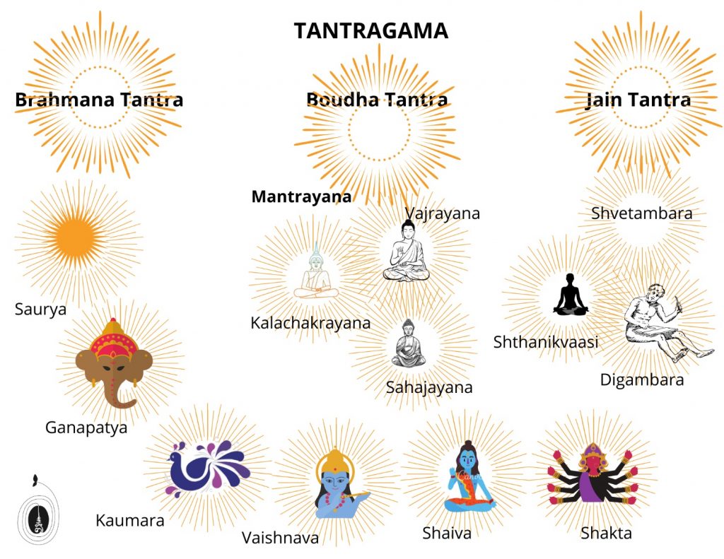 Understanding Tantras - Indica Today
