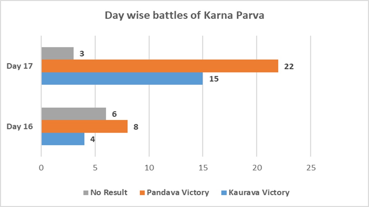 Kurukshetra – A Quantitative Study Part IV : Karna Parva - Indica Today