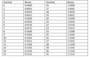 How Pingala created the Binary Number System - Indic Today