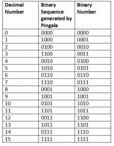 How Pingala created the Binary Number System - Indica Today