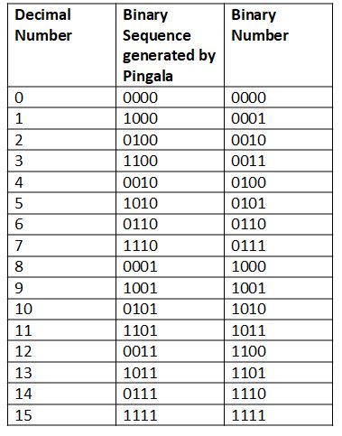 How Pingala created the Binary Number System - Indica Today