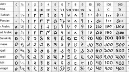 India’s Unique Place in the World of Numbers and Numerals -I - Indica Today