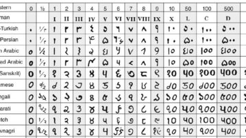 India’s Unique Place in the World of Numbers and Numerals -I - Indica Today