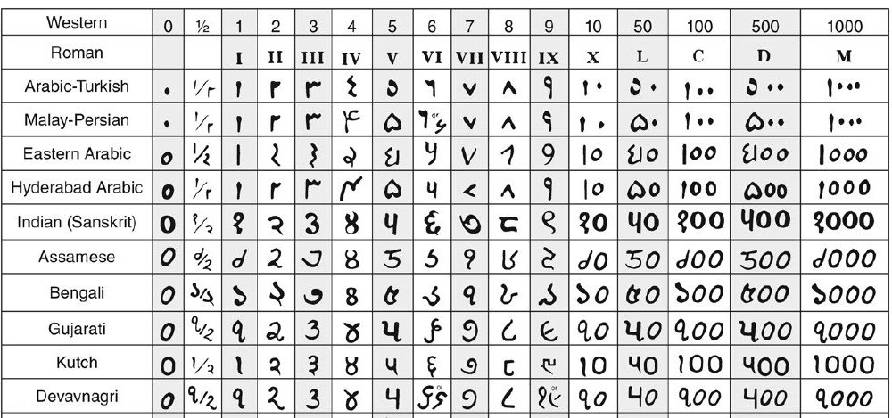 India’s Unique Place in the World of Numbers and Numerals -I - Indica Today