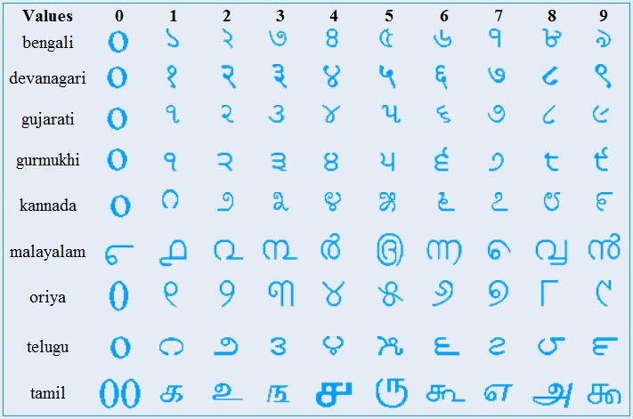 India’s Unique Place in the World of Numbers and Numerals – III ...