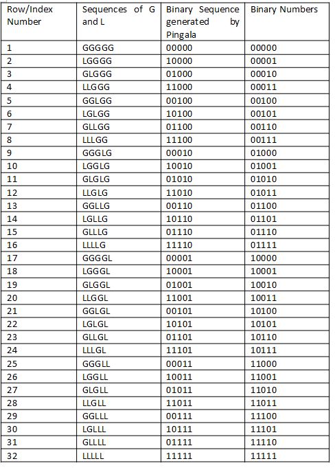 Pingala’s Algorithm Part II: Binary Conversion - Indica Today