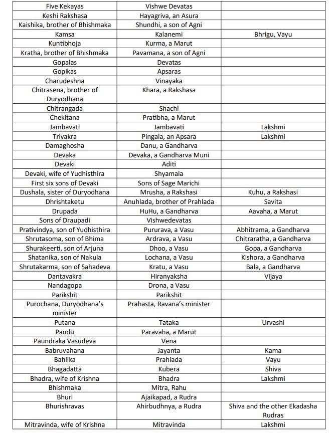 Avatara, Amsha, and Avesha in the Mahabharata - Indica Today