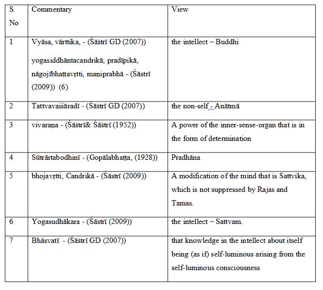 Asmitā: The Affliction (kleśa) - A Textual Review Based On 15 Saṃskṛta ...