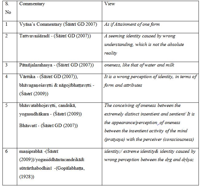 Asmitā: The Affliction (kleśa) - A Textual Review Based On 15 Saṃskṛta ...