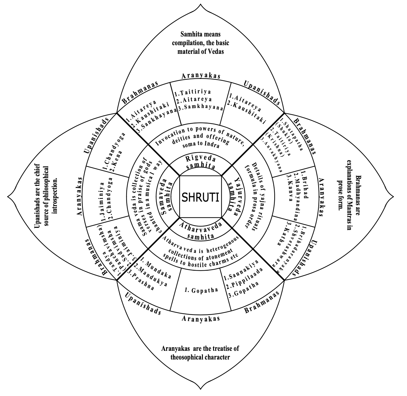 Vedas And Its Corollaries: A Concise Illustration Of Sanatana Dharma ...