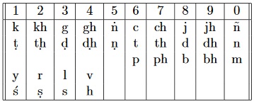 Indian Binary Numbers And The Katapayadi Notation - Indica Today