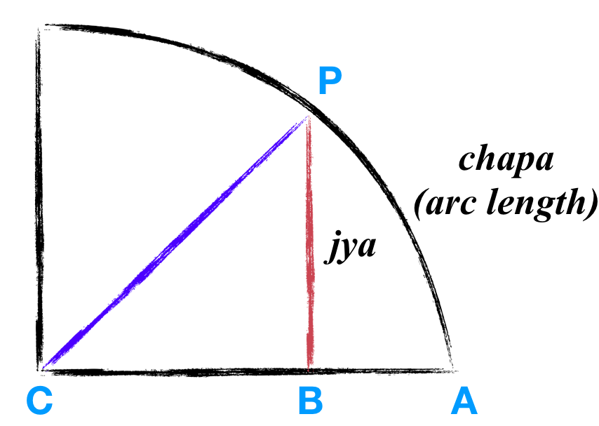 The KaTaPaYadi Code: An Ancient Practice of Encryption - Indica Today