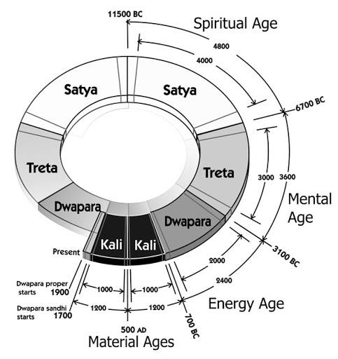 The Time Scale and Yuga System in Puranas - Indica Today