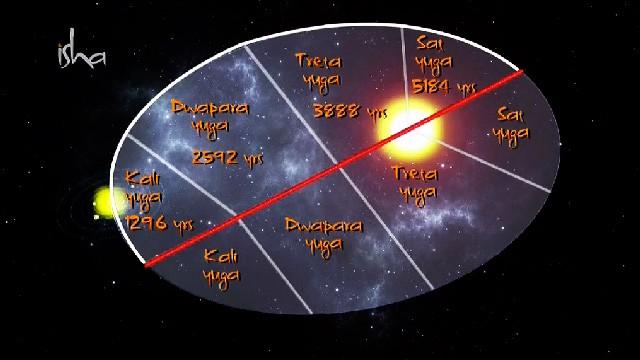 The Time Scale and Yuga System in Puranas - Indica Today