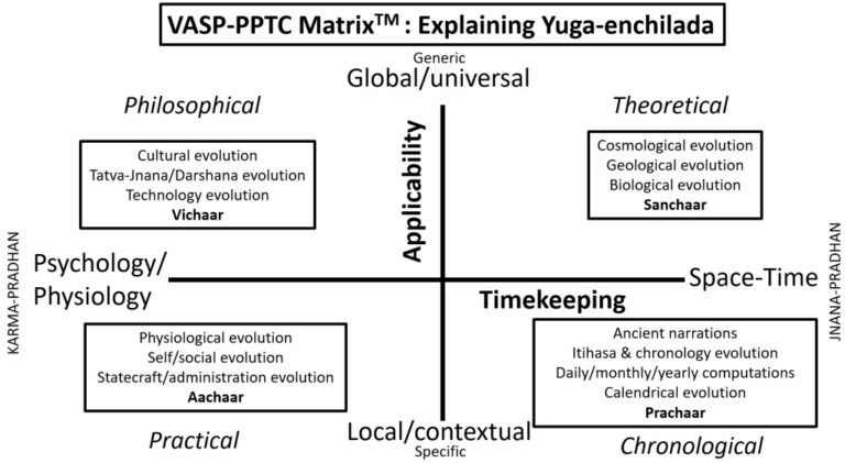 Understanding ‘Yuga’ And ‘Yuganta’ In Puranas - Indica Today