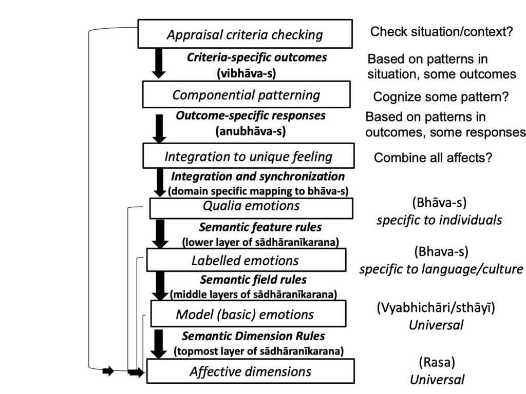 Educational Methodologies And Rasa Theory - Indic Today