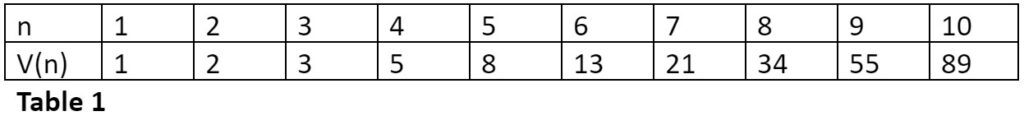Virahanka Numbers – Part III - Indica Today