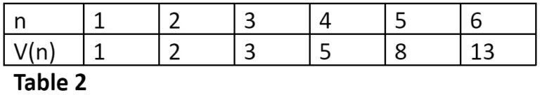 Virahanka Numbers – Part III - Indica Today