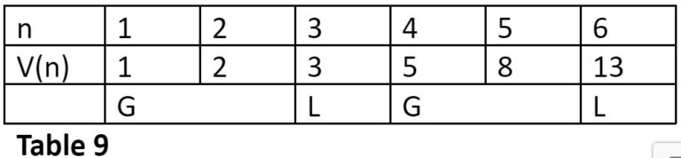 Virahanka Numbers – Part III - Indica Today