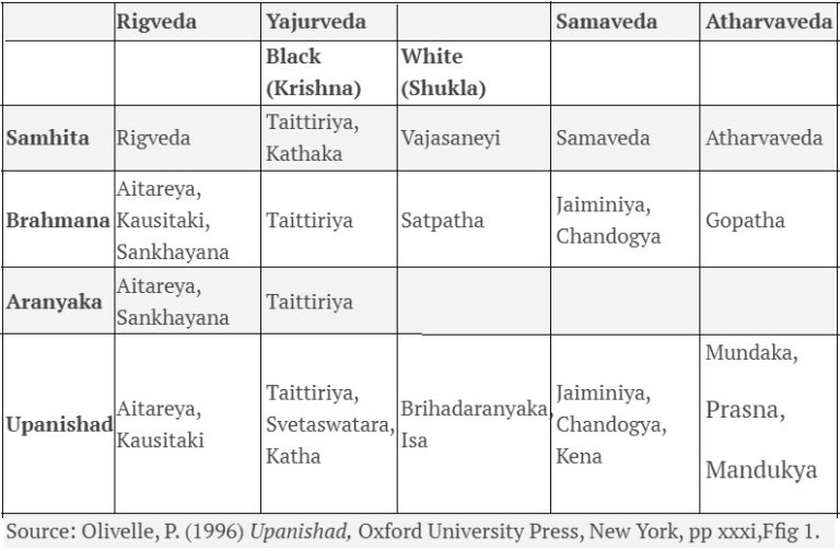 The Vedas And The Principal Upanishads – Part I - Indica Today
