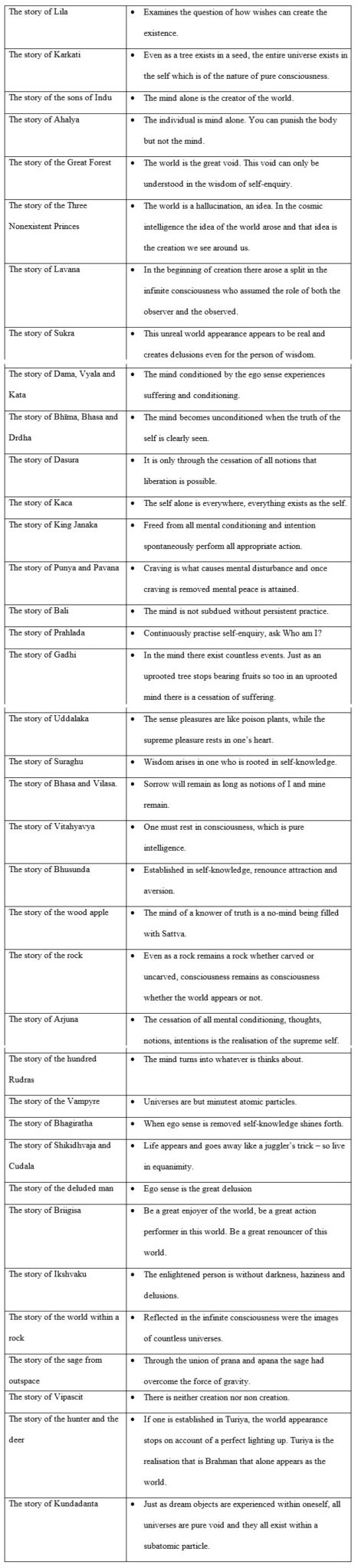 Storytelling In Yoga Vasishta – A Study - Indica Today