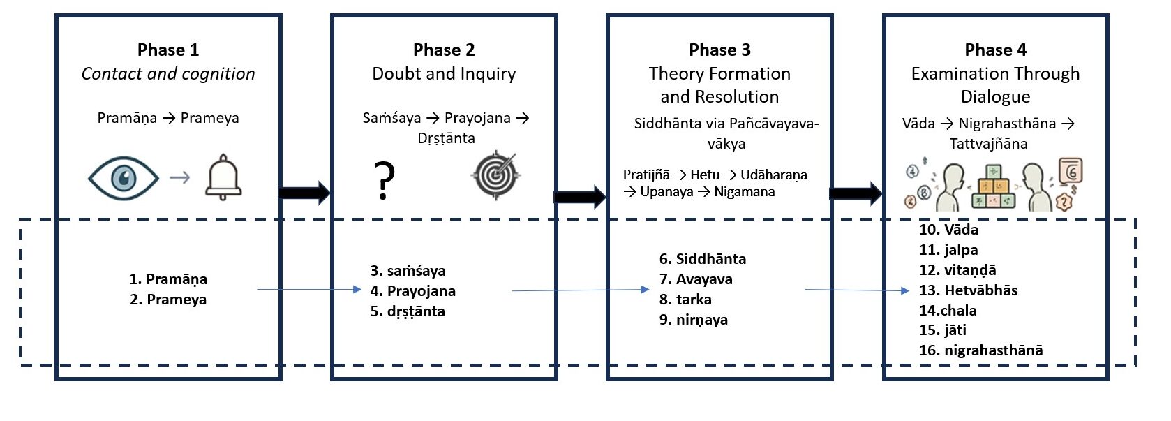 Nyāya as Cognitive Architecture: A Four-Phase Model of Valid Knowledge ...
